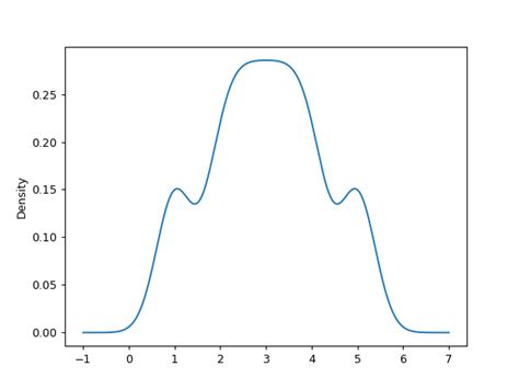 python pandas dataframe plot density用法及代码示例 纯净天空
