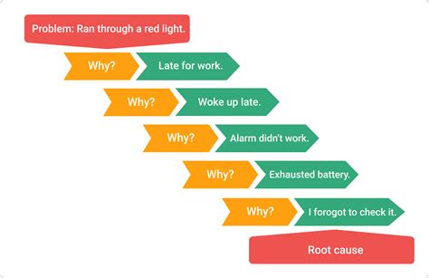 5 Whys The Ultimate Root Cause Analysis Tool