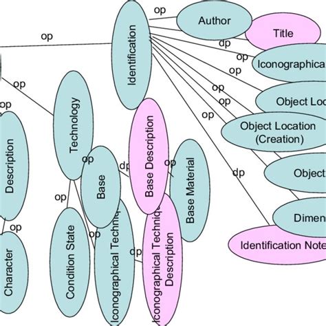 basic semantic annotation model for iconography domain download scientific diagram
