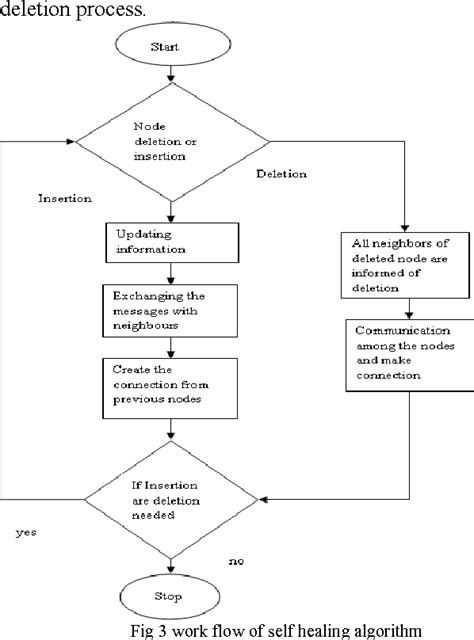 a framework of cross layer based anomaly intrusion detection and self healing model for manet