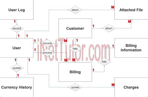 Restaurant Billing System Data Flow Diagram Data Flow Diagra