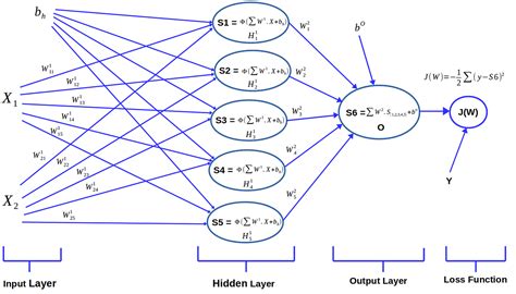 simple neural network from scratch by shubham chouksey the startup medium