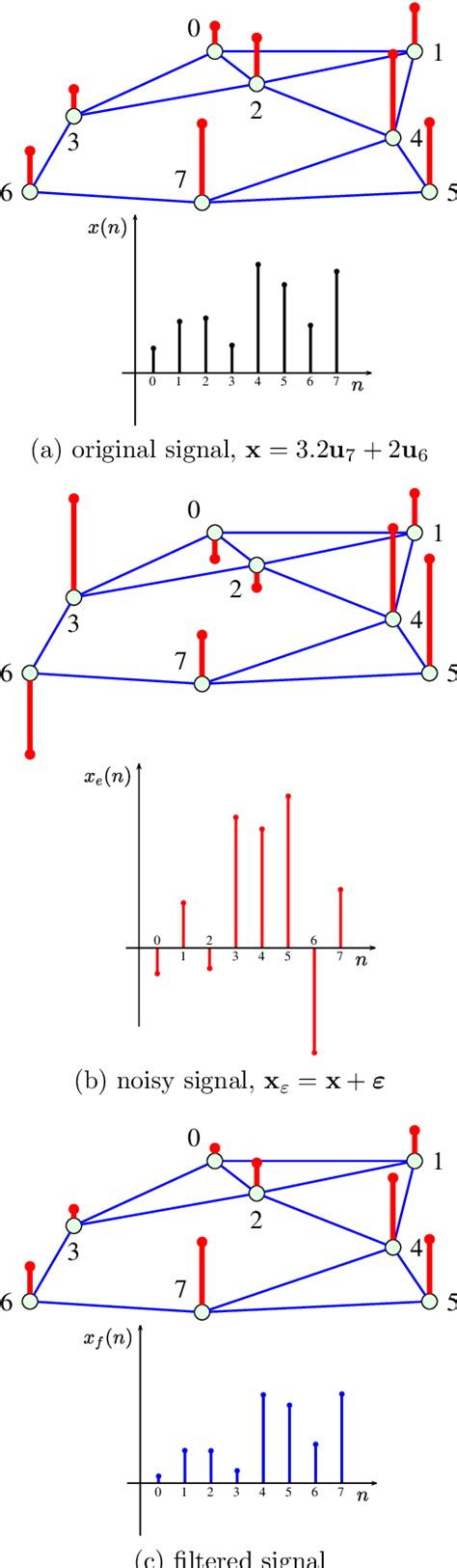 [pdf] graph signal processing part ii processing and analyzing signals on graphs semantic
