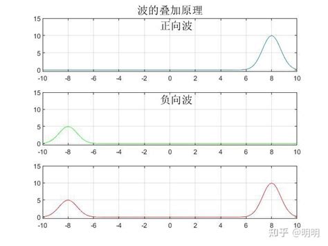 波的叠加原理（matlab） 知乎