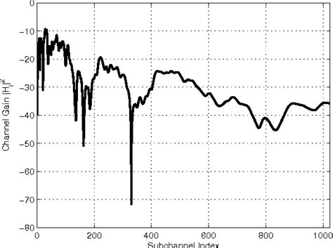 figure 1 from simple discrete bit loading for ofdm systems in power line communications