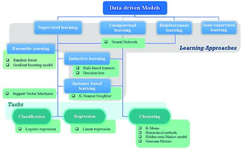 classification of machine learning approaches methods and tasks download scientific diagram