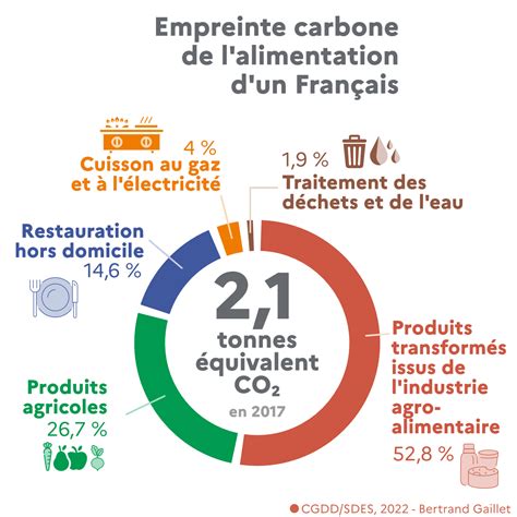 Notre alimentation cest combien de gaz à effet de serre GES