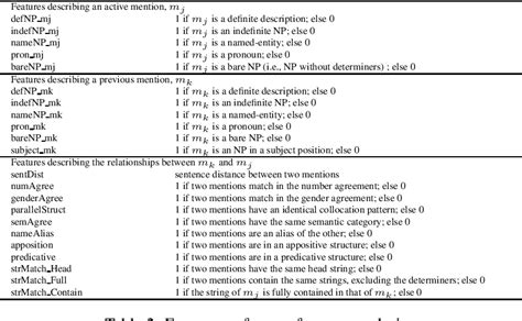 table 2 from an entity mention model for coreference resolution with inductive logic programming