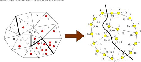 figure 1 from parmetis parallel graph partitioning and sparse matrix ordering library semantic