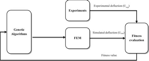 initial optimization model based on fem download scientific diagram