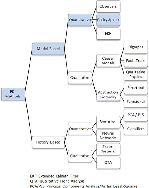 figure 1 from fault detection and isolation based on bond graph models application to an