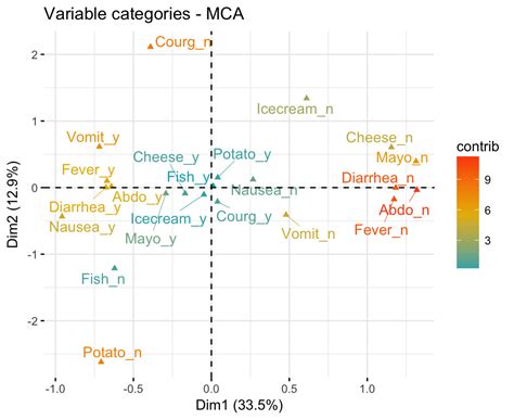 Mca Multiple Correspondence Analysis In R Essentials Articles Sthda