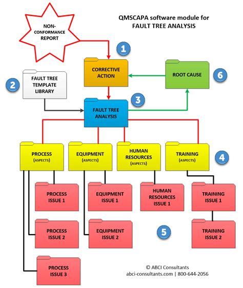 fault tree analysis