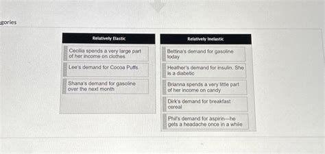 solved sort the following statements based on whether demand