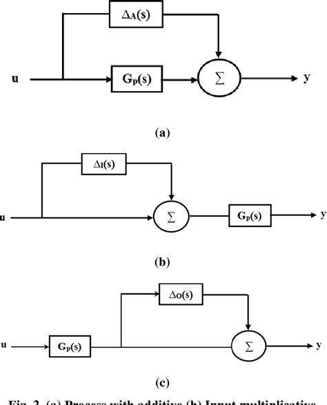 figure 2 from design of centralized robust pi controller for a multivariable process semantic