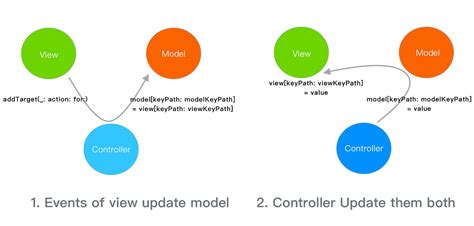 data binding with mvvm on ios part 2 keypath and type erasure by tonny jul 2020 medium