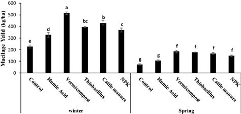 means comparison for the interactive effect of sowing date × fertilizer download scientific