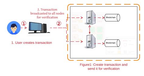 a gentle introduction to blockchain with a simplified explanation of bitcoin