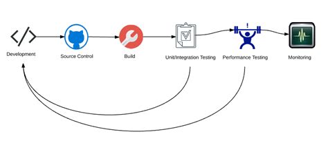 creating devops jmeter ci cd pipeline using taurus