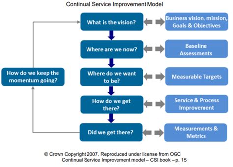 ITIL Continual Service Improvement CSI CIO Wiki