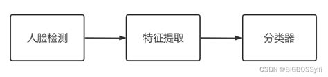 基于cnn卷积神经网络的tensorflow keras深度学习搭建人脸模型 用keras tensorflow2 0以上版本做个人脸识别 csdn博客