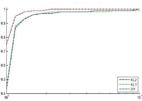 figure 1 from new three term conjugate gradient method for solving unconstrained optimization