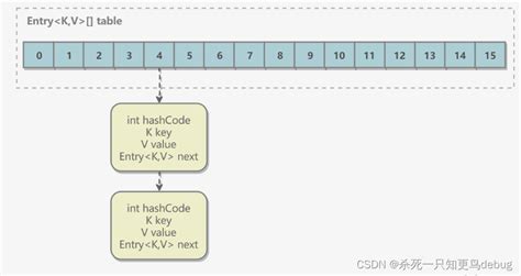 hashmap 的基本操作【集合容器知识回顾 ⑤】 hashmap基本操作 csdn博客