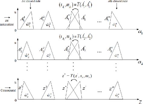 figure 2 from fuzzy rule based interpolative reasoning supported by attribute ranking semantic