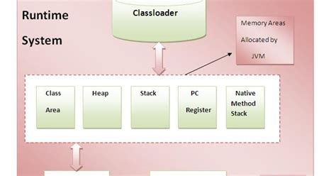 teachtojava memory management in java