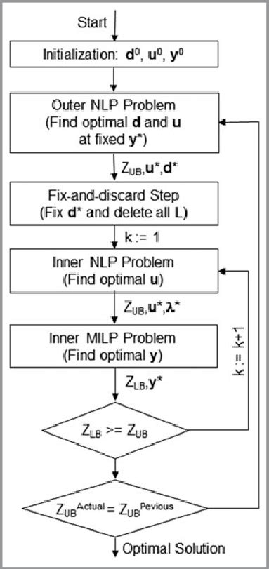 algorithmic flowchart of modified generalized benders decomposition download scientific diagram