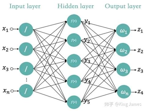 通俗讲解深度学习和神经网络！ 阿里云开发者社区