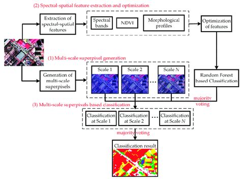 framework of the proposed oss mssc multi scale superpixels based download scientific diagram