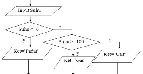 Cara Penulisan Algoritma Structured English SE Pseudocode Dan Flowchart PINTU BELAJAR