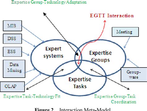 figure 2 from developing an expertise interaction meta model for group decision support system