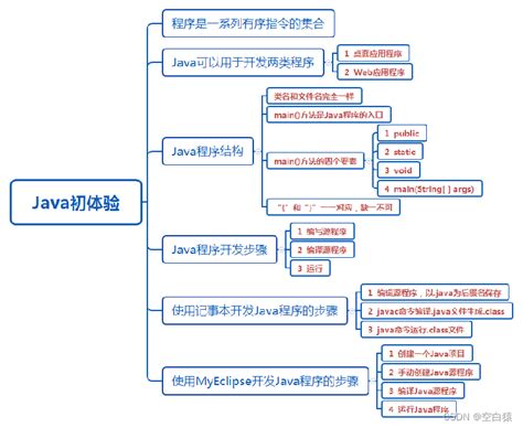Java初体验java入门 Java初体验 Csdn博客
