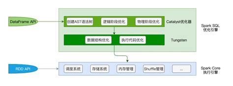 spark sql dataframe dataset vs rdd 《spark 基础和调优》 极客文档
