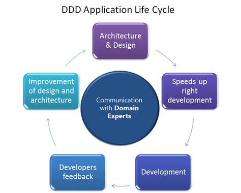 domain driven design ddd paradigm a comprehensive guide dev community