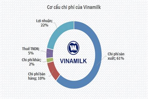 Phân tích chi tiết mô hình kinh doanh canvas của Vinamilk