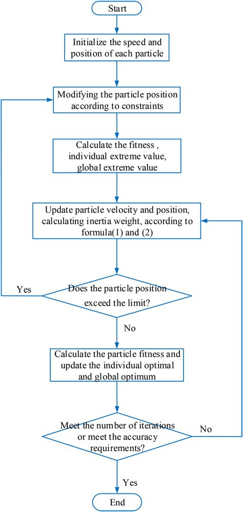 flow chart of particle swarm optimisation algorithm download scientific diagram