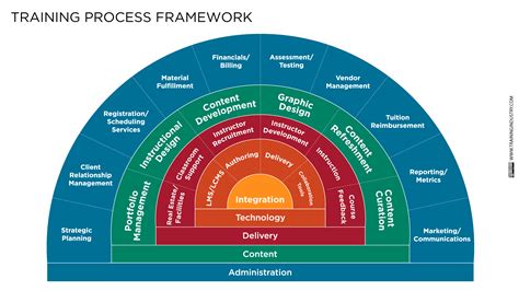 What Is A Training And Development Framework Webframes Org