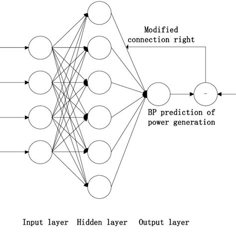 principle of algorithm of bp neural networks prediction bp neural download scientific diagram