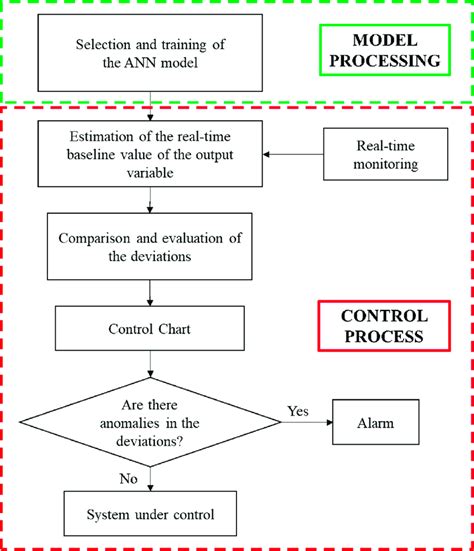 proposed fault detection methodology download scientific diagram