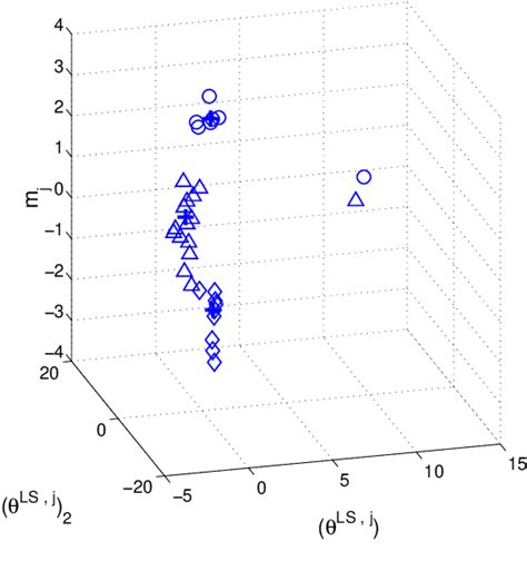 figure 3 from a clustering technique for the identification of piecewise affine systems