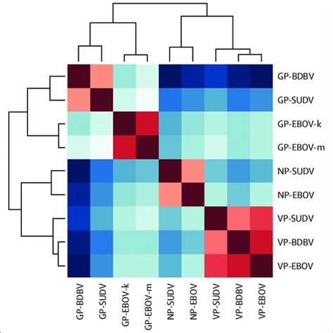 Hierarchical Clustering Heat Map Between Nine Antigens Of Four Species