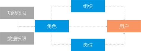 统一身份管理中的权限管理设计 知乎