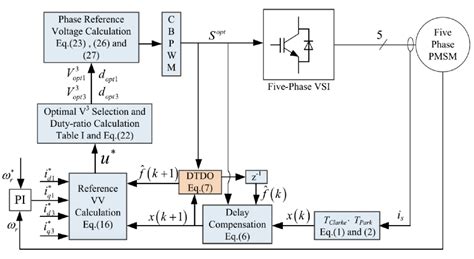 a constant switching frequency multiple vector based model predictive current control of five