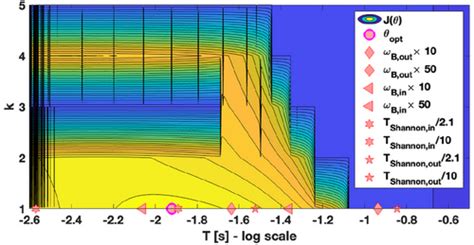 sampling rate selection for multi‐loop cascade control systems in an optimal manner Şuşcă