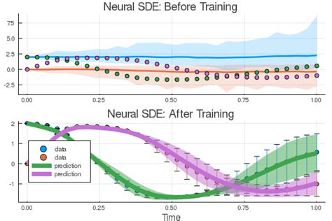 neural stochastic differential equations with method of moments · diffeqflux jl