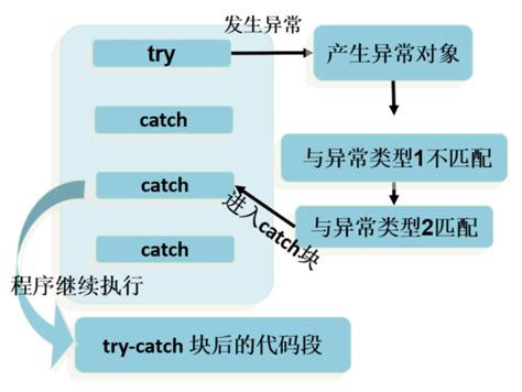 java异常处理 异常处理的方式1：try catch finally java使用try catch finally处理输入数据类型错误的异常 csdn博客