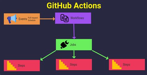 github actions in action